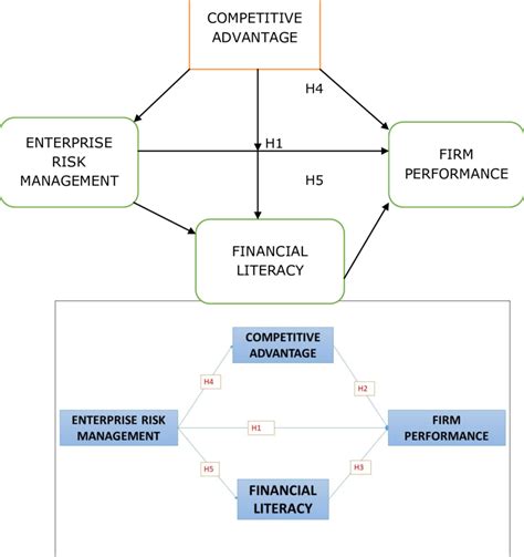Conceptual Framework Of The Study Variables Download Scientific Diagram