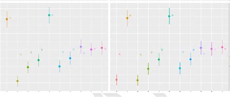 Empirical Standard Errors Filled Circles With Error Bars Showing