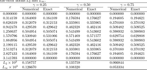 table 1 from a b spline collocation method for solving fractional