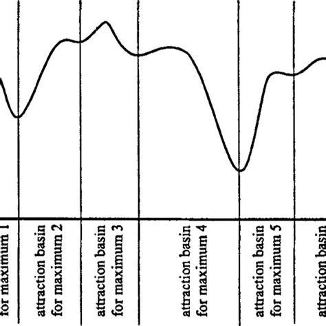 Log Likelihood Of A Model Depending On Only One Parameter λ The Six Download Scientific