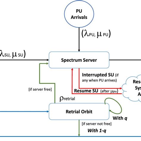 Queuing Model With Retrial And Preemptive Priority Download
