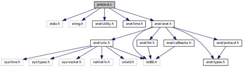 Enet Protocol C File Reference