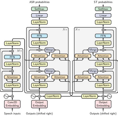 the cross dual decoder transformer unlike the parallel dual decoder download scientific