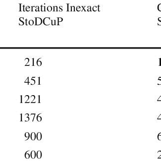Number Of Iterations And CPU Time In Seconds For Each Instance And Download Scientific