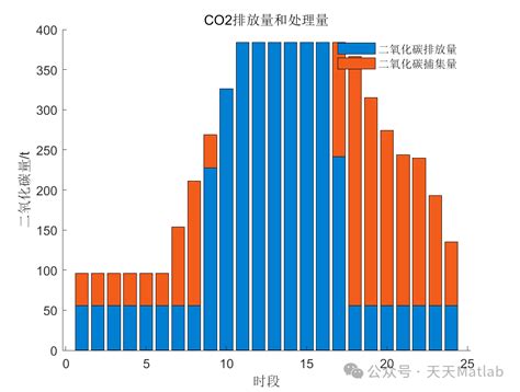 【电力系统】计及电转气协同的含碳捕集与垃圾焚烧虚拟电厂优化调度附matlab代码一种计及电转气协同的虚拟电厂优化调度方法 Csdn博客
