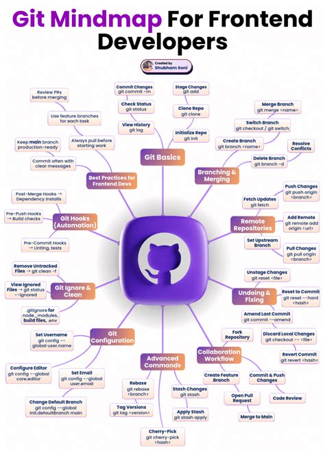 🧠 The Ultimate Git Mindmap For Frontend Developers By Richa Gautam 🌷
