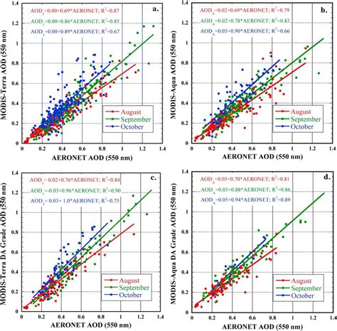 Comparison Of Modis Retrievals Dark Target Algorithm From Both A Download Scientific