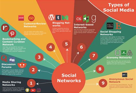 Types Of Social Media