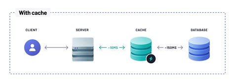 Database Caching A Double Edged Sword Examining The Pros And Cons