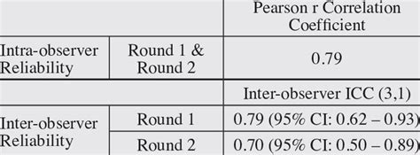Intra And Inter Observer Reliability Cobb Angle Correlation Statistics