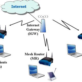 1 Illustration Of A Wireless Mesh Network Download Scientific Diagram