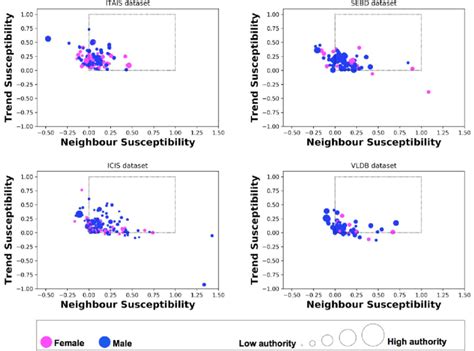 Relationship Between Trend Susceptibility Neighbour Susceptibility And Download Scientific