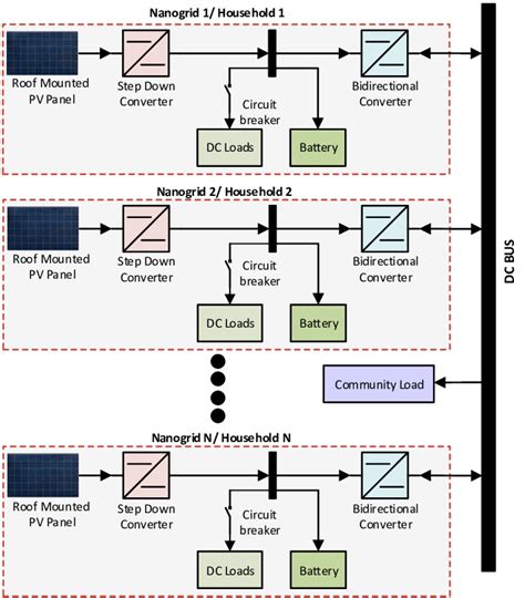 A Cluster Of Multiple Nanogrids Interconnected Via Dc Bus Formulating