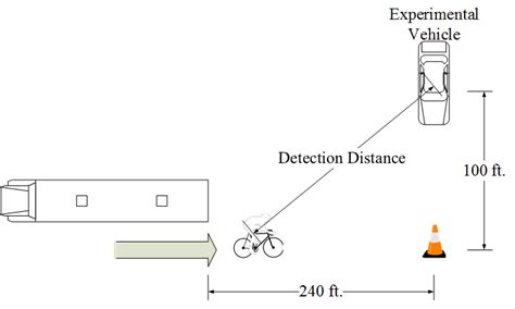 Diagram Experimental Protocol For The Bicycle Detection Task