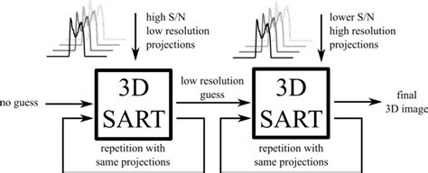 Iterative 3d Sart Reconstruction The First 3d Sart Reconstruction Uses