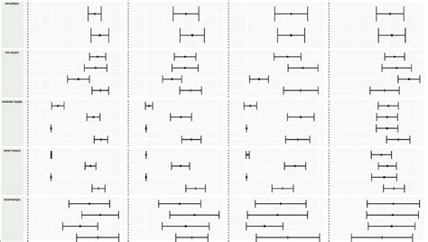 A Forest Plots Of A Dynamic Visual Acuity B Eye Movement C