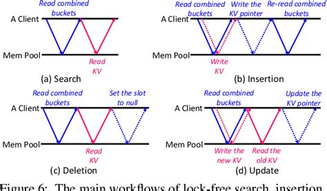 Figure 1 From One Sided Rdma Conscious Extendible Hashing For Disaggregated Memory Semantic