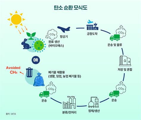 한국석유공사 하늘길도 탈탄소 지속 가능 항공유saf로 친환경 이륙 Gs칼텍스 미디어허브