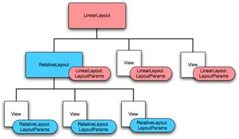 Xml Layouts Android Developers