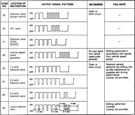 Repair Guides Trouble Codes Clearing Codes