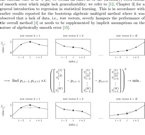 Example For Least Squares Interpolation From Smooth Error Download