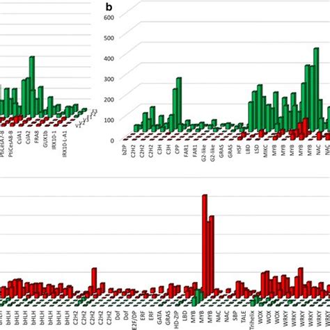 Rna Seq Based Transcript Abundances For Cell Type Specific Cell Wall Download Scientific