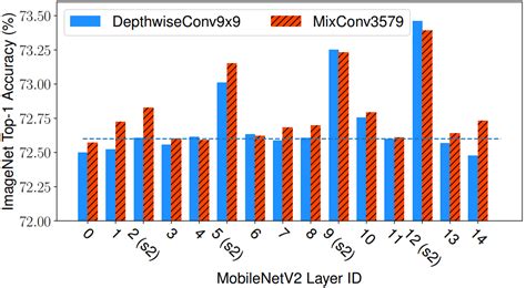 轻量级网络：mixnet Csdn博客