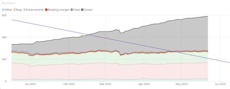 Entity Framework Weekly Status Updates 2020 · Issue 19549 · Dotnet