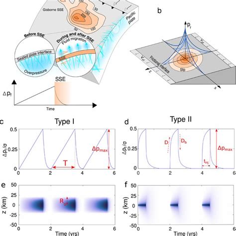 Fault Response For Representative Model Under Type Ii Perturbation A Download Scientific