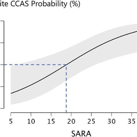 Probability Of Definite Ccas According To Sara Severity Individuals Download Scientific