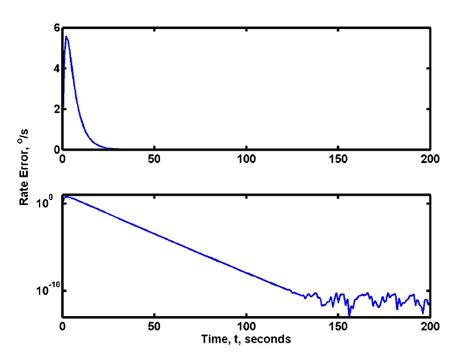 2 Angular Rate Error Of The Spacecraft During The Simulation