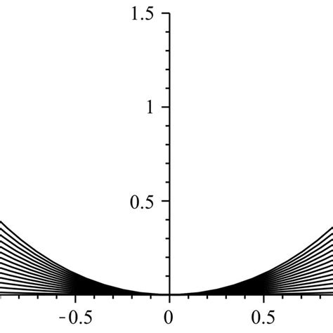 Pdf The Classification Of Constant Weighted Curvature Curves In The Plane With A Log Linear