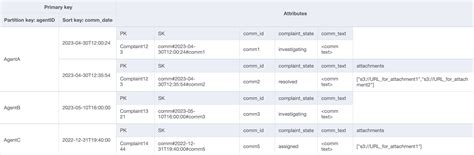 Dynamodb 中的投诉管理系统架构设计 Amazon Dynamodb