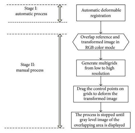 The Framework Of Interactive Multigrid Refinement Algorithm Download