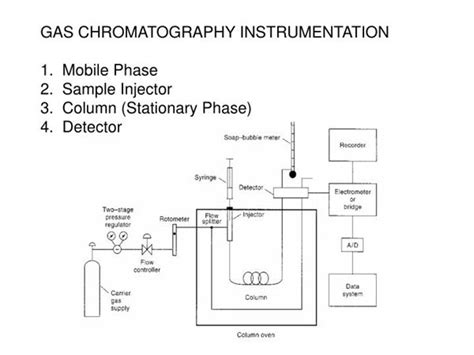 Gas Chromatography Instrumentation Diagram