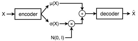Vaeをkerasで実装 Python Qiita