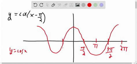 Graph the functions What is the period of each function cos2 πx Numerade