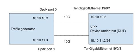 Kernel Bypass Networking With And Vpp Apnic Blog Kernel Bypass Networking With And Vpp Apnic Blog
