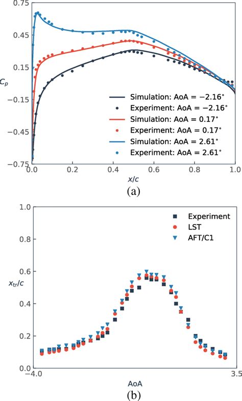 Experimental Data And Simulation Comparison For Tlftrm01 Model A