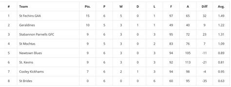 Div 1 And 2 Weekend Roundup Louthlgfaie