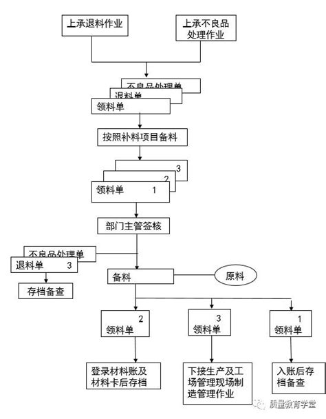 库房原材料管理流程图原材料仓库大山谷图库