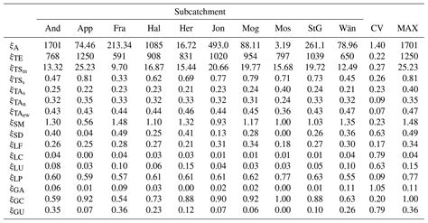 Hess Understanding Dominant Controls On Streamflow Spatial