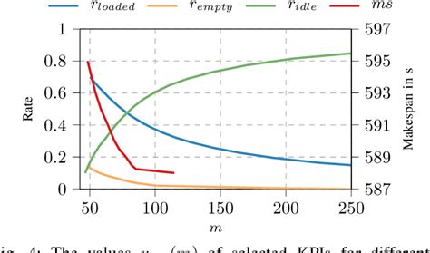 Figure 4 From A Simulative Approach To Amr Fleet Sizing In Decentralized Multi Robot Task