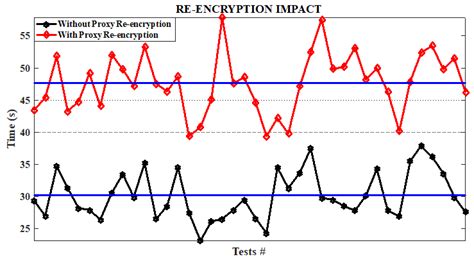 Impact Of Proxy Re Encryption Download Scientific Diagram