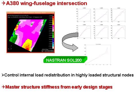 Reduction Of A380 Running Loads At Wing Fuselage Intersection The Use Download Scientific