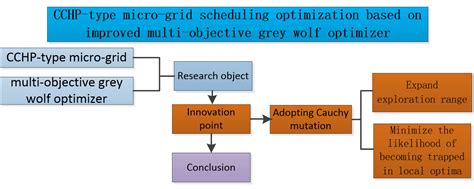 Energy Cchp Type Micro Grid Scheduling Optimization Based On Improved Multi Objective Grey