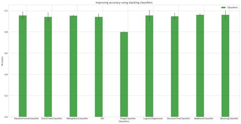 Ensemble Learning — Bagging Boosting Stacking And Cascading Classifiers In Machine Learning
