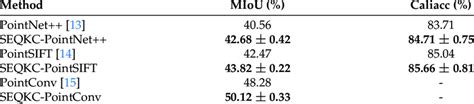 The Comparison Results Of The Enhanced Networks For Semantic