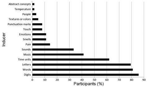 Color Synesthesia Examples Synesthesia Jasmine Wong Issuu