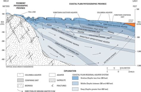 8 Interpreting Groundwater Flow Hydrogeologic Properties Of Earth Materials And Principles Of